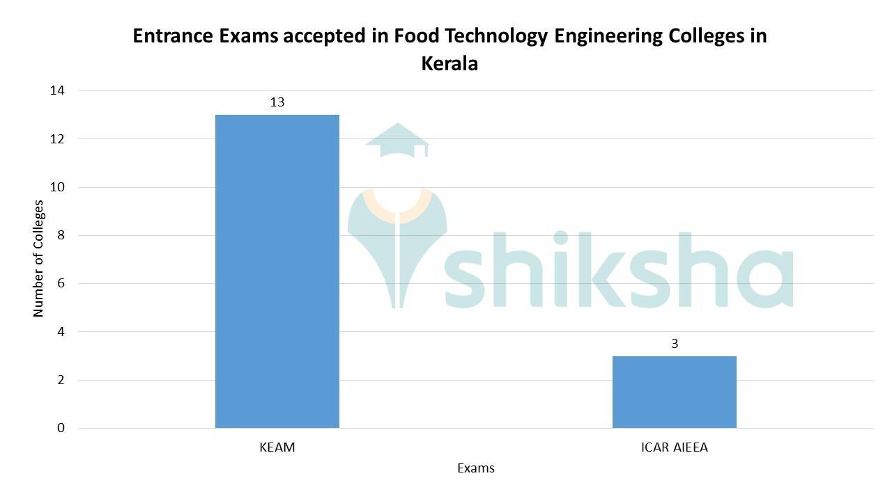 List of B.Tech Food Technology Colleges in Kerala - Fees, Courses ...
