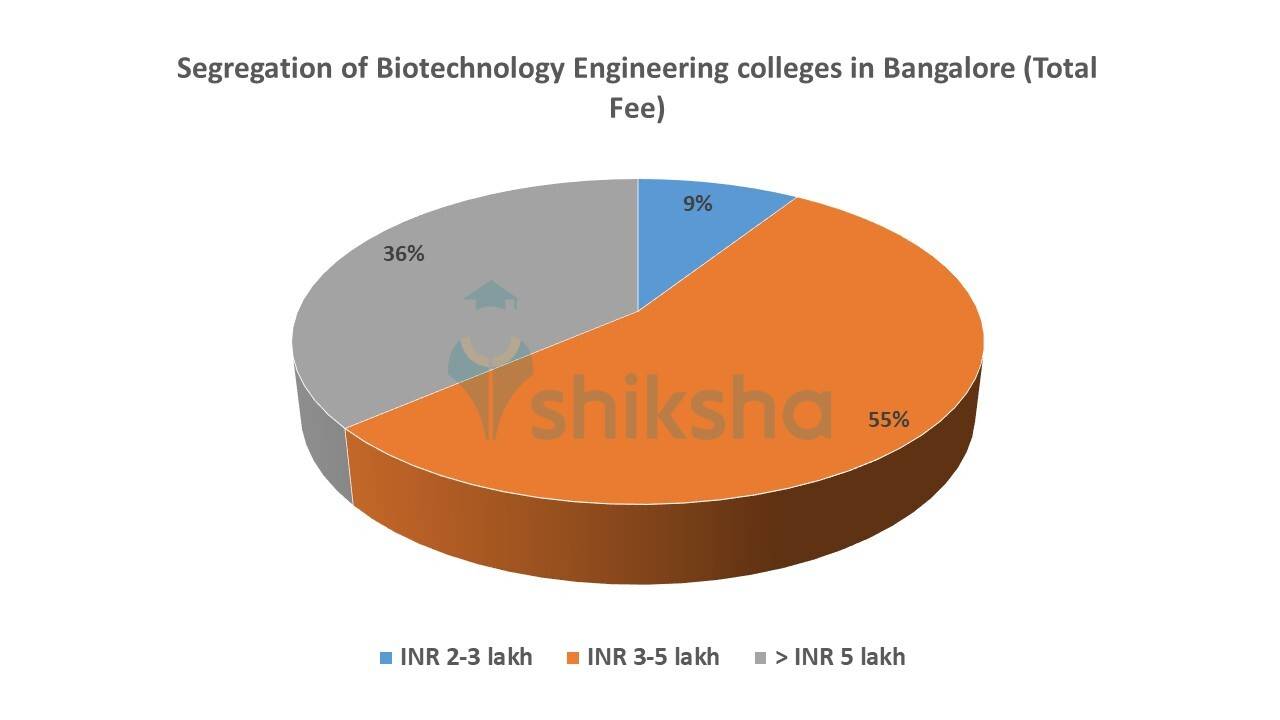 List of B.Tech Biotechnology Engineering Colleges in Bangalore - Fees ...