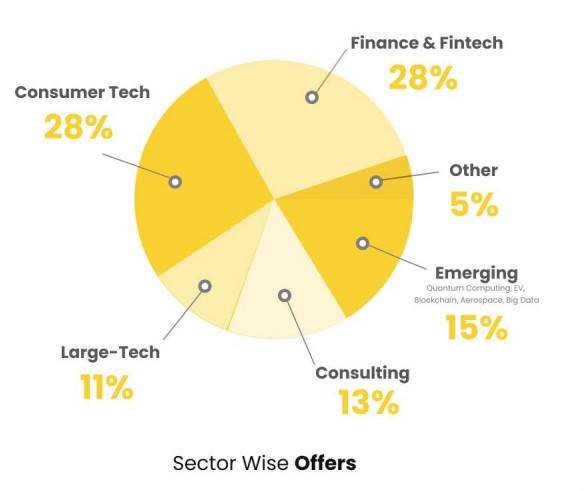 Masters' Union Placements 2022: Highest Package, Average Package, Top ...