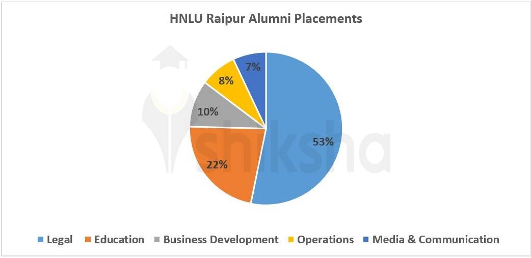 HNLU Raipur Placements 2022: Highest Package, Average Package, Top ...