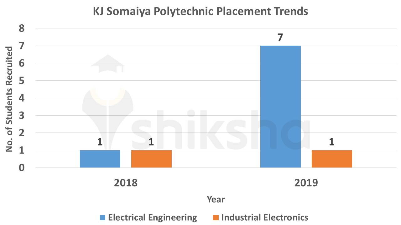 KJ Somaiya Polytechnic Placements 2020: Highest Package, Average ...