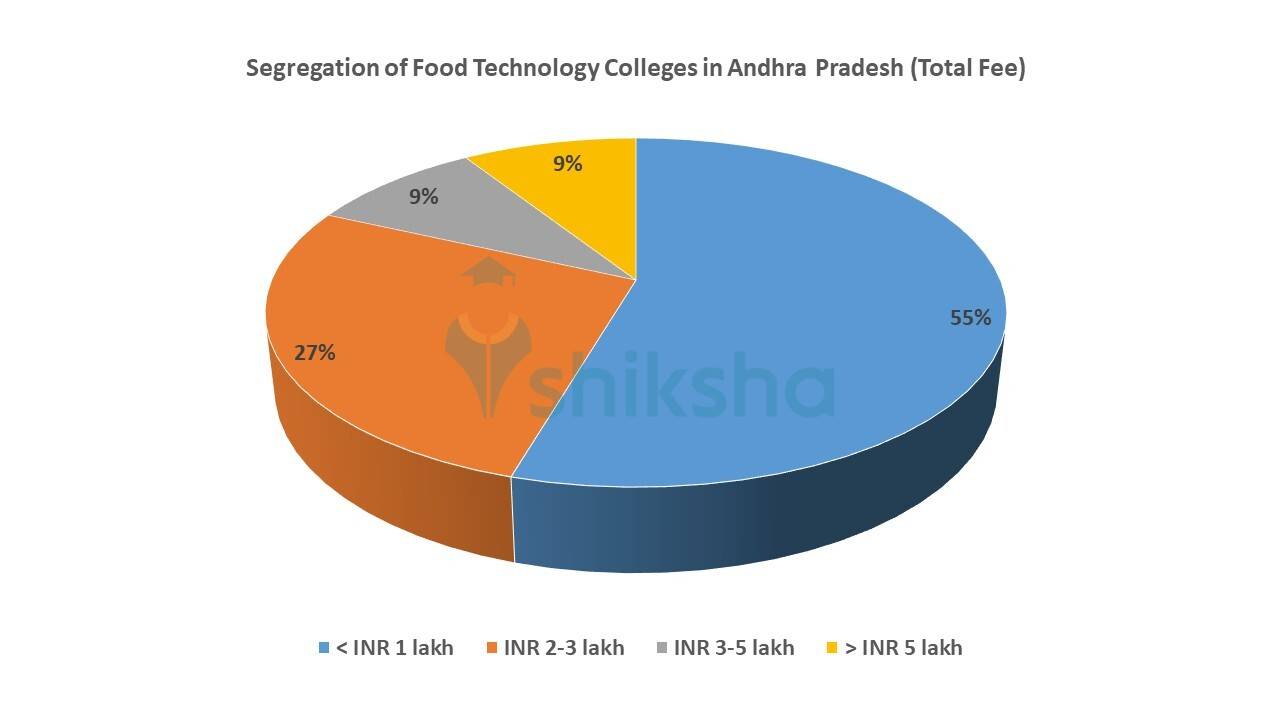 Top Food Technology Colleges in Andhra Pradesh - Fees, Courses ...