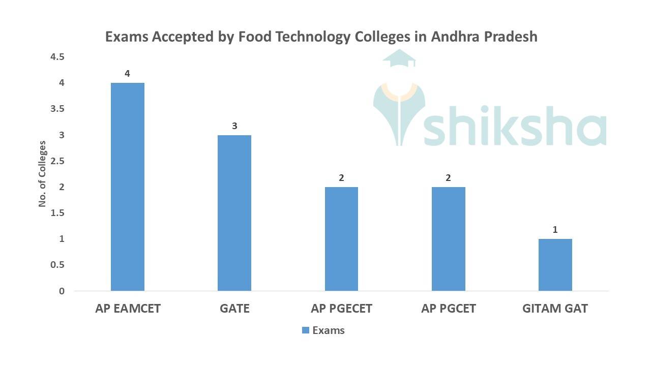 Top Food Technology Colleges in Andhra Pradesh - Fees, Courses ...