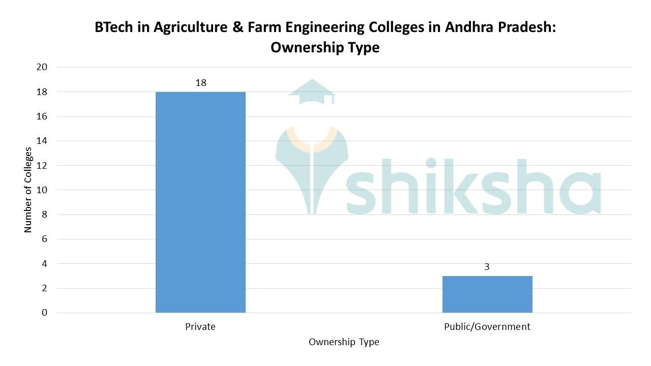 List of B.Tech Agriculture & Farm Engineering Colleges in Andhra ...