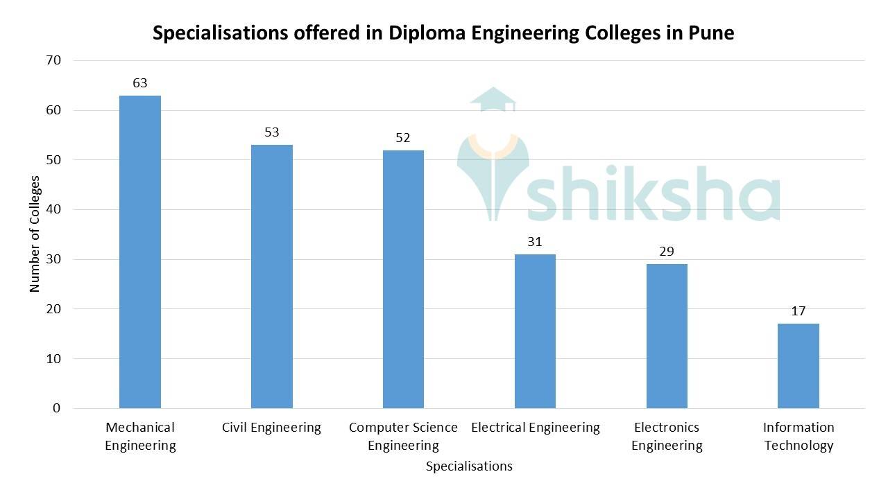 Diploma in Engineering colleges in Pune | Shiksha