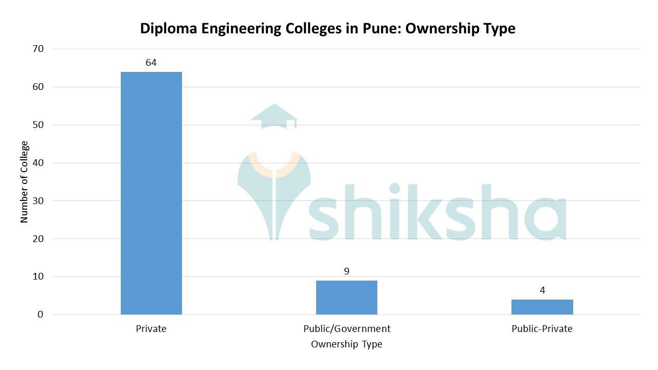 Diploma in Engineering colleges in Pune | Shiksha