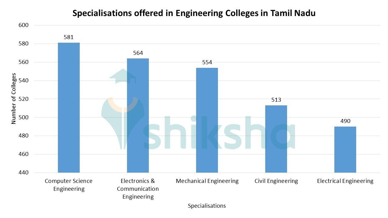 Top Engineering Colleges in Tamil Nadu - 2023 Admission, Fees, Courses ...