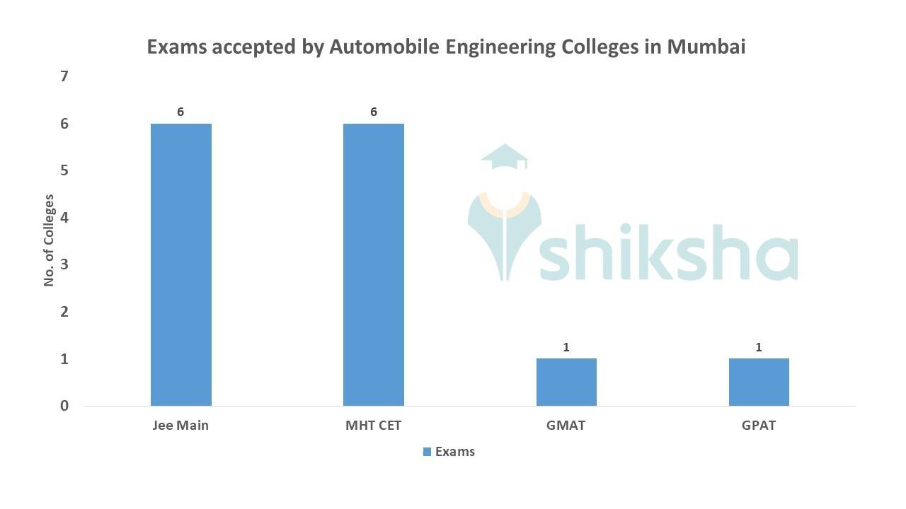 Top Automobile Engineering Colleges in Mumbai (All) - Fees, Courses ...