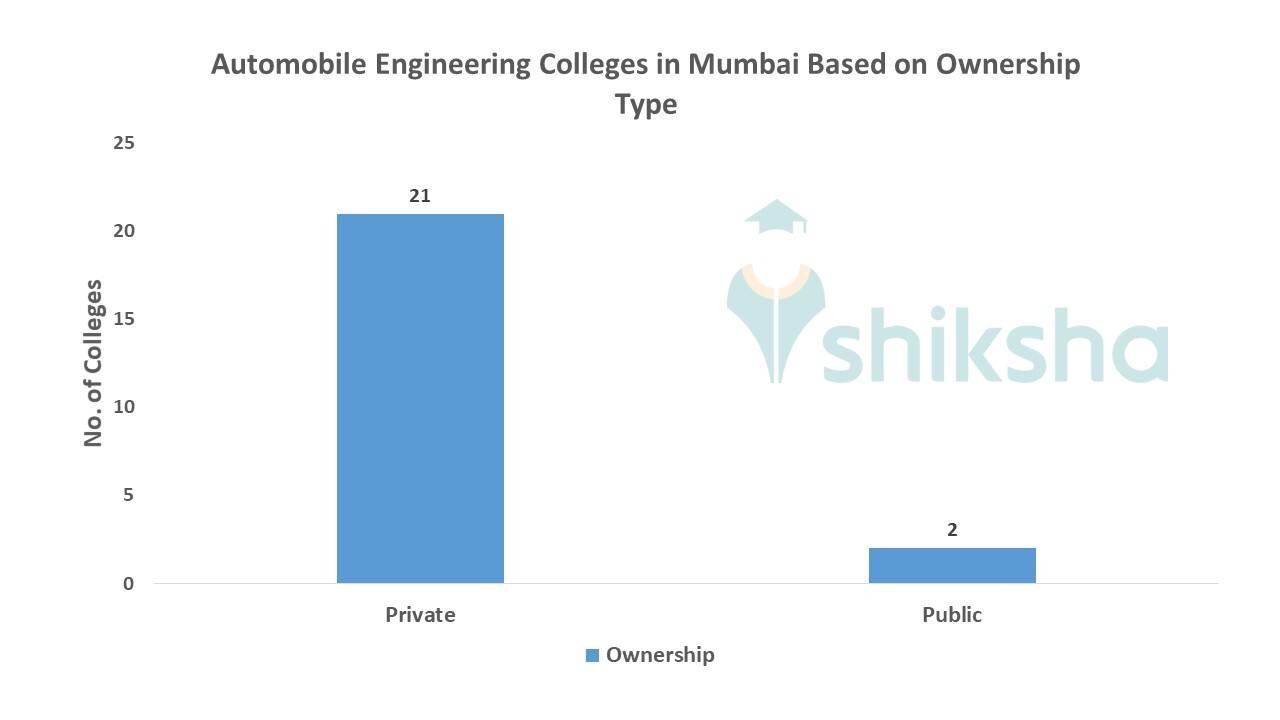 Top Automobile Engineering Colleges in Mumbai (All) - Fees, Courses ...