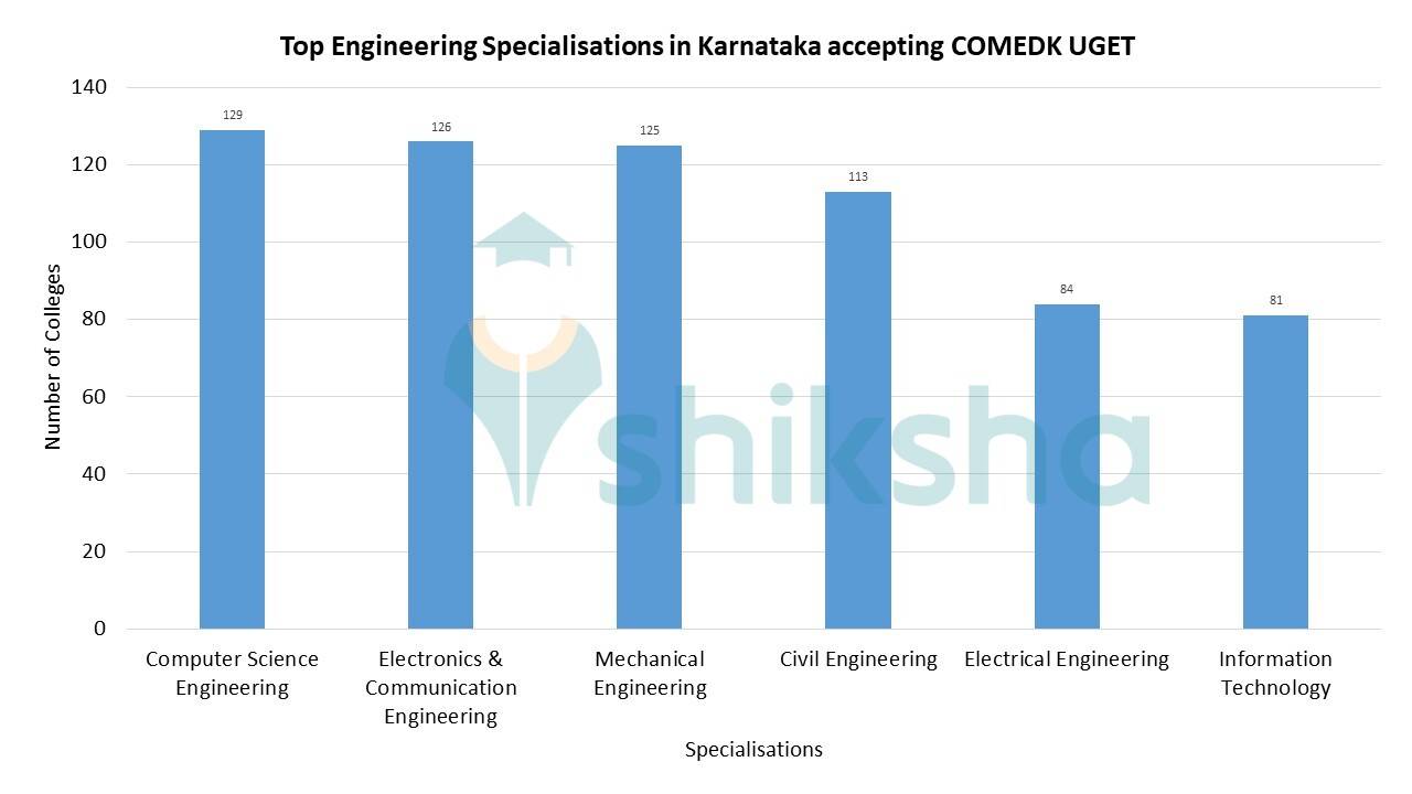 COMEDK UGET Engineering Colleges in Karnataka for B.Tech - Fees ...