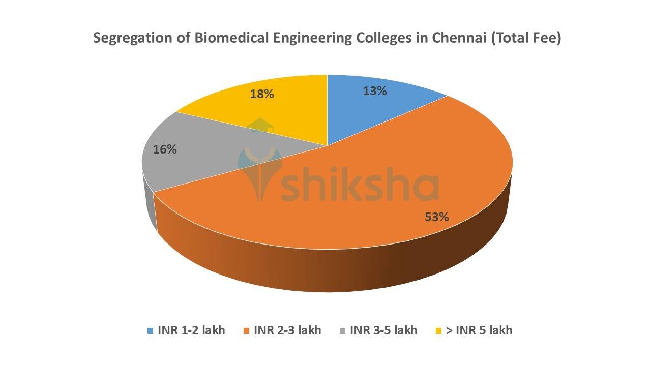 List of B.Tech Biomedical Engineering Colleges in Chennai - Fees ...
