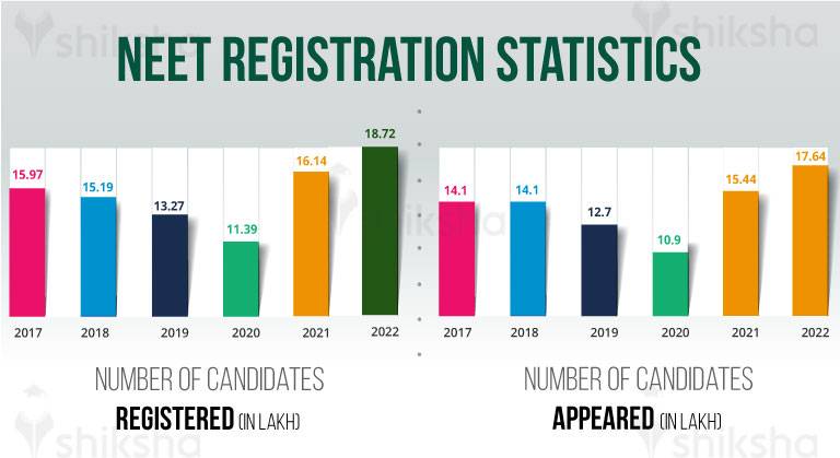 NEET 2024 Application Form/ Registration: Date, Fees & How to Apply
