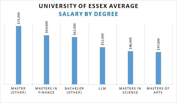 University of Essex Placements 2022: Internships, Salaries, Job ...