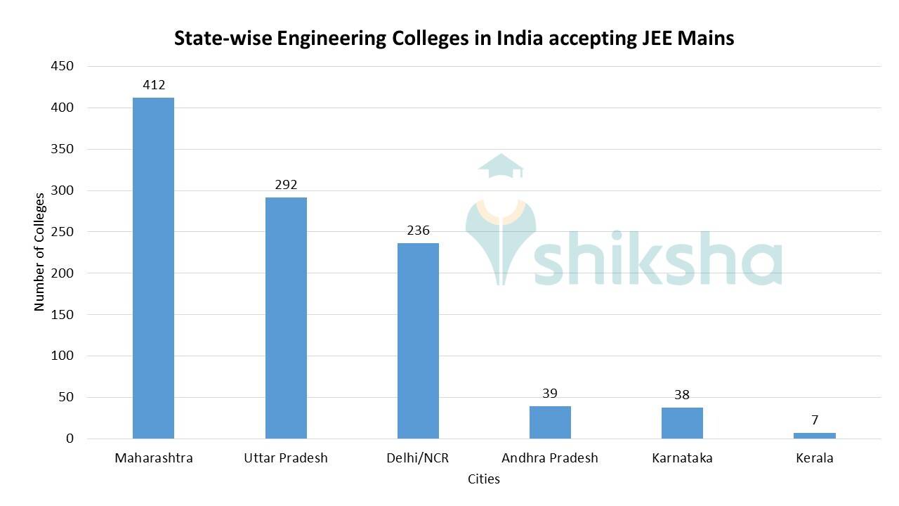JEE Main Engineering Colleges in India for B.Tech - Fees, Admissions ...