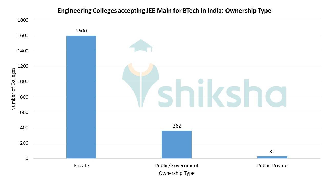 JEE Main Engineering Colleges in India for B.Tech - Fees, Admissions ...