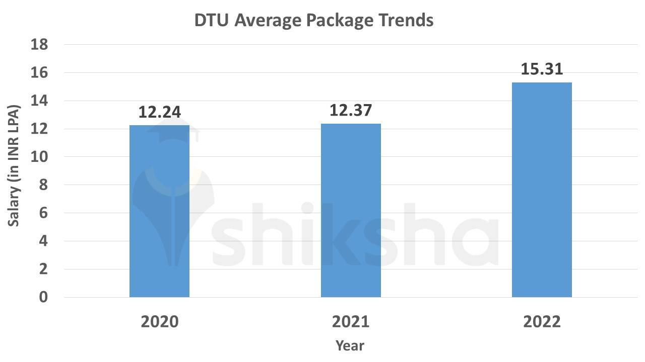 DTU Placements 2022: Highest Package, Average Package, Top Companies