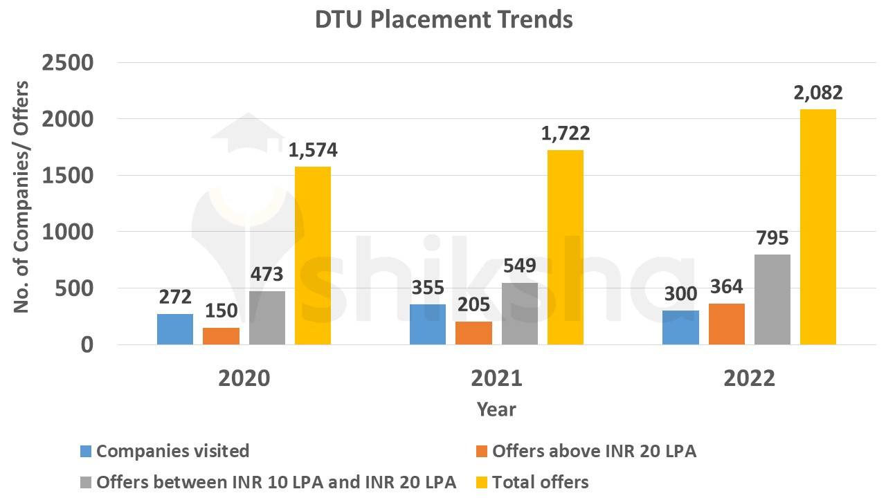 DTU Placements 2022: Highest Package, Average Package, Top Companies