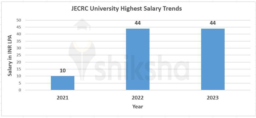 JECRC University Placements 2023: Highest Package, Average Package, Top ...