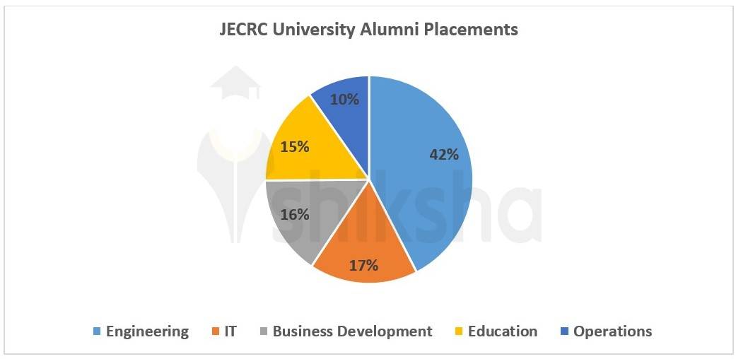 JECRC University Placements 2023: Highest Package, Average Package, Top ...