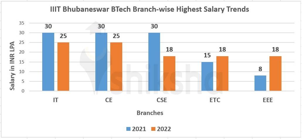 IIIT Bhubaneswar Placement 2023: Highest Package, Average Package, Top ...