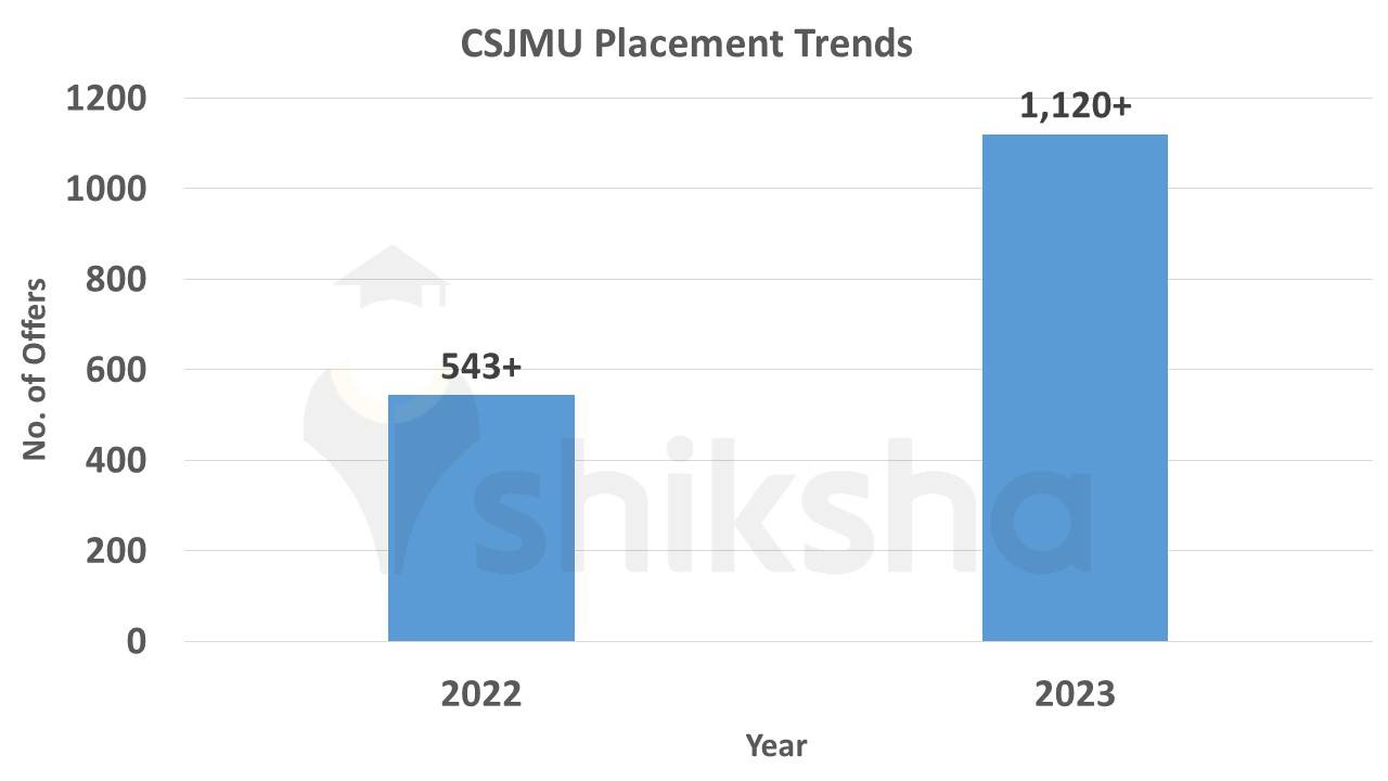 CSJMU Placements 2023: Median Package, Average Package, Top Companies