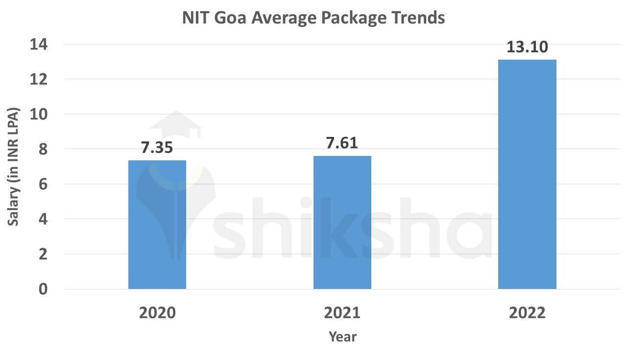 NIT Goa Placements 2023: Average Package, Highest Package, Top Companies