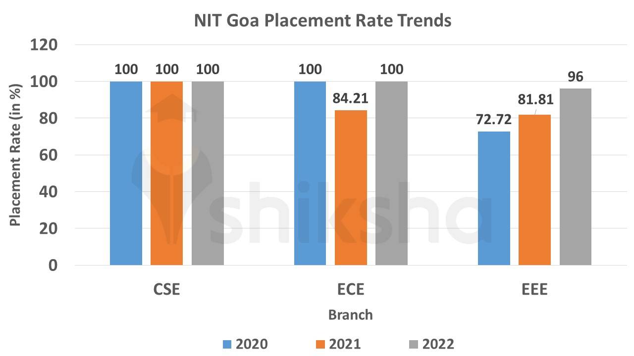 NIT Goa Placements 2023: Average Package, Highest Package, Top Companies