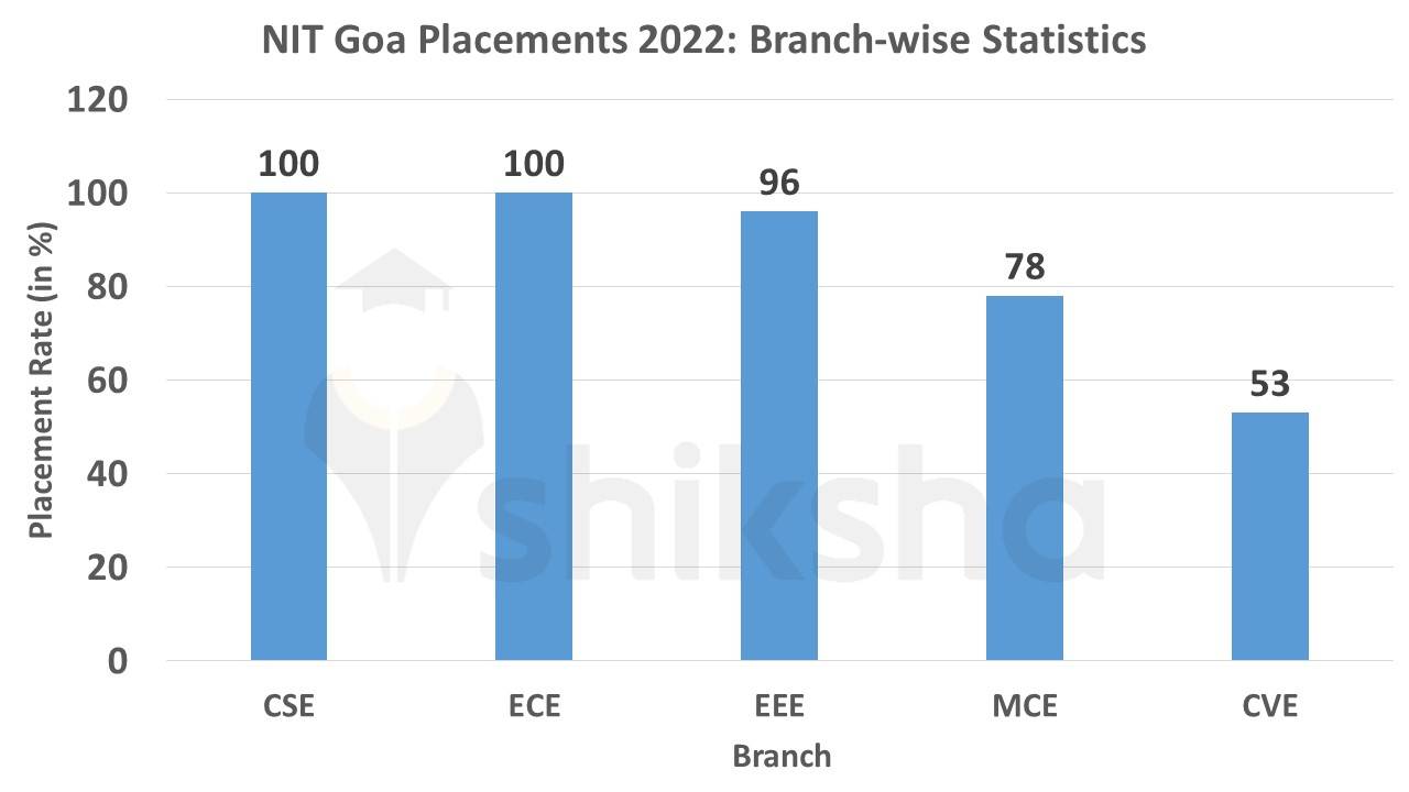 NIT Goa Placements 2023: Average Package, Highest Package, Top Companies