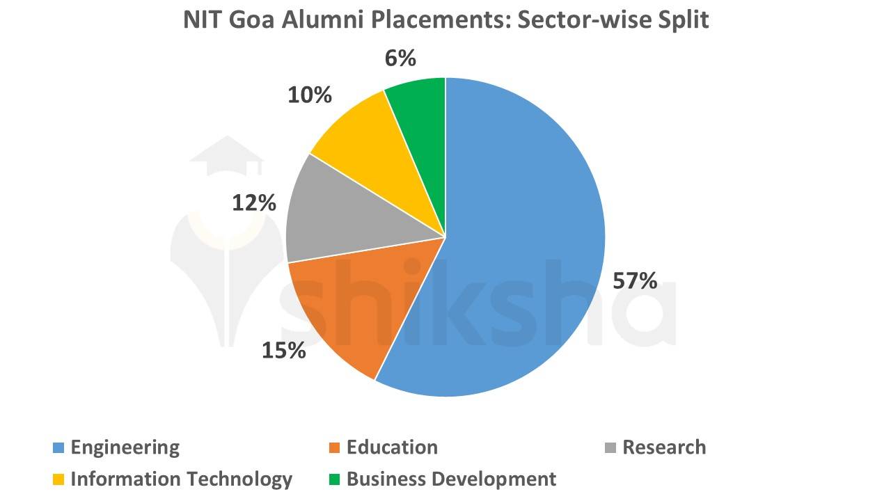 NIT Goa Placements 2023: Highest Package INR 26 LPA, Average Package, Top Companies