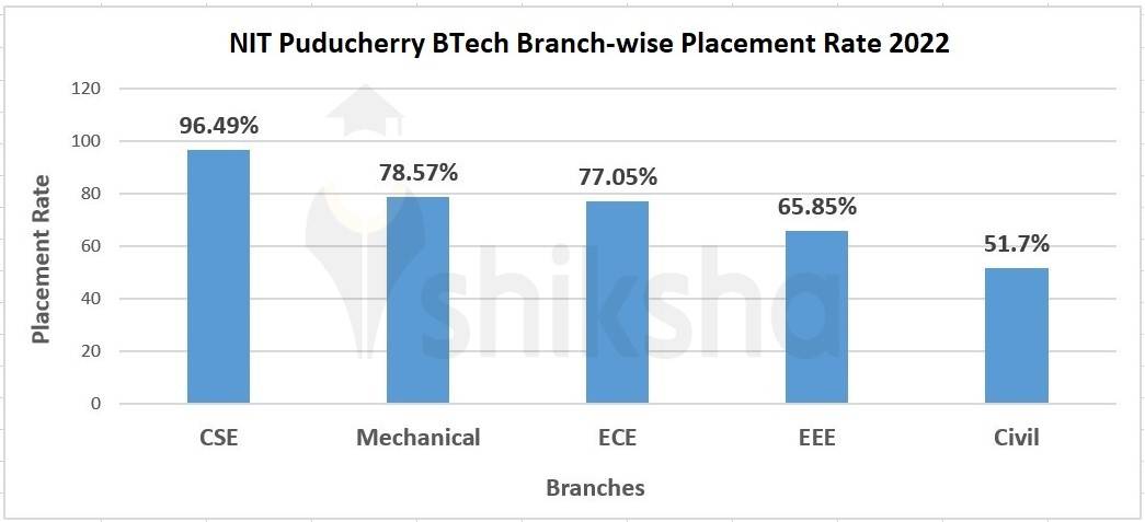NIT Puducherry Placements 2023: Highest Package, Average Package, Top ...