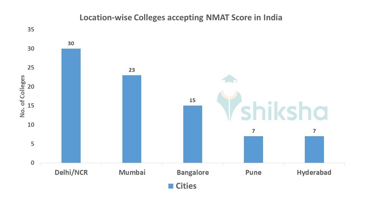 Top MBA Colleges accepting NMAT Score in India
