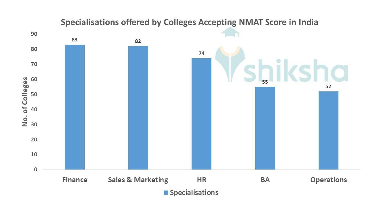 Top MBA Colleges accepting NMAT Score in India