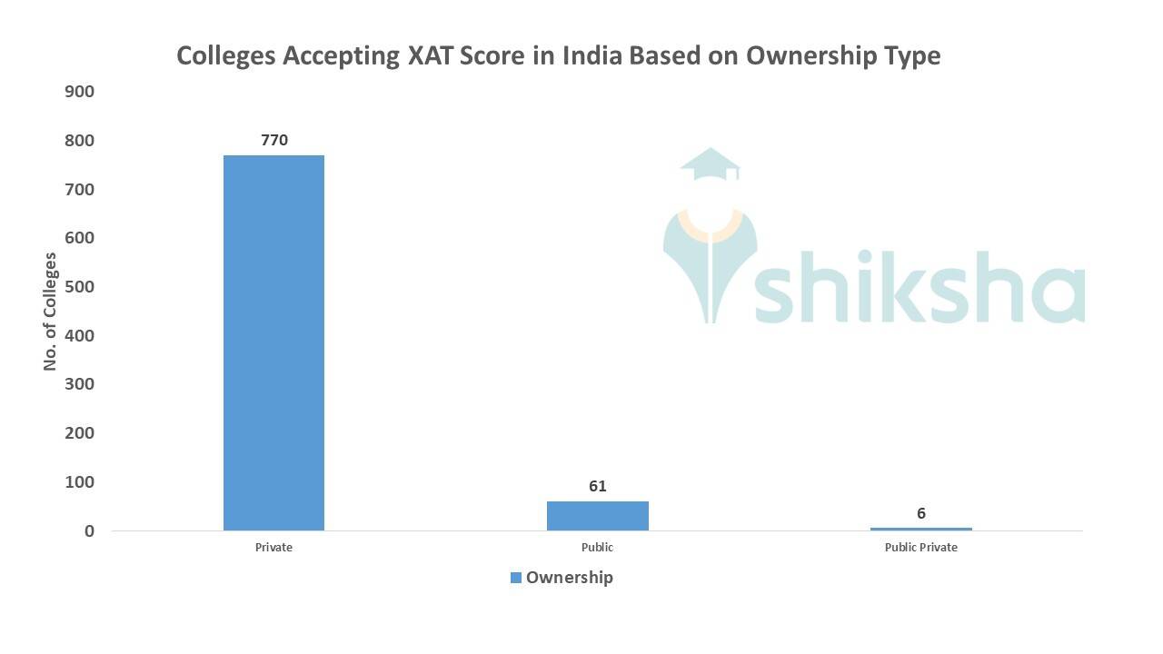 Top MBA Colleges accepting XAT Score in India