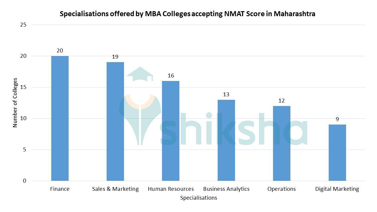 Top MBA Colleges accepting NMAT Score in Maharashtra