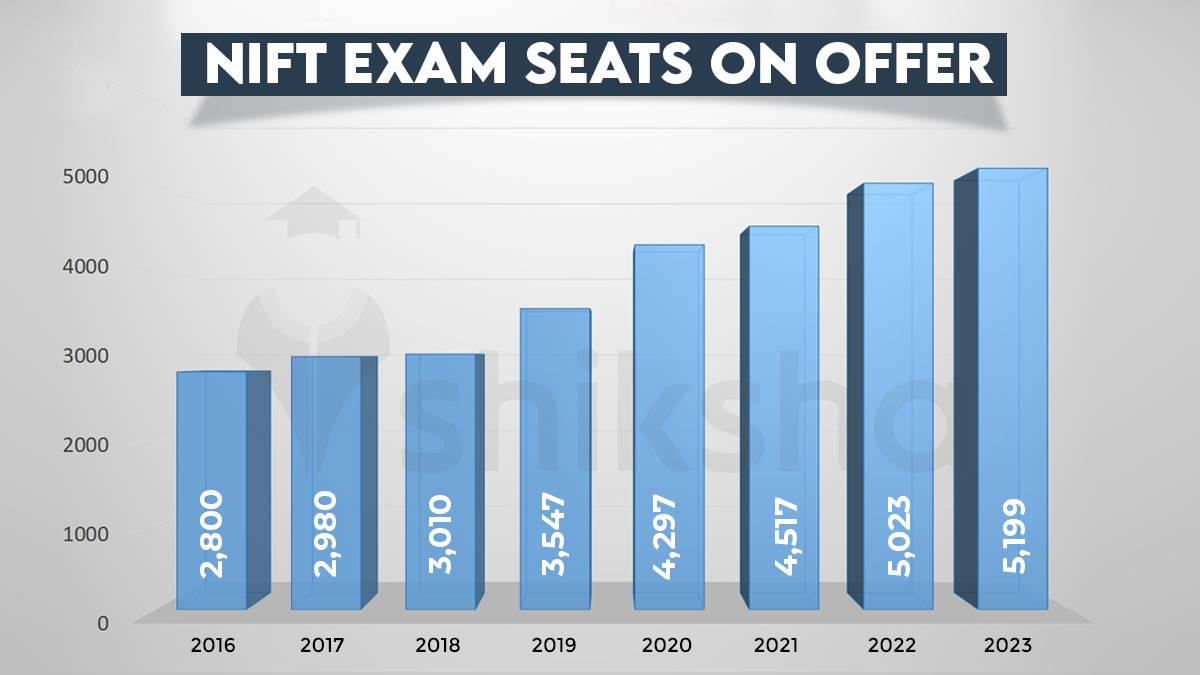 NIFT 2023: Counseling Registration (Closed), Seat Allotment Schedule ...