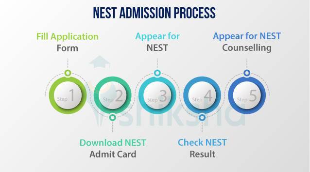 NEST 2024: Online Registration (Soon), Exam Dates, Eligibility, Pattern ...