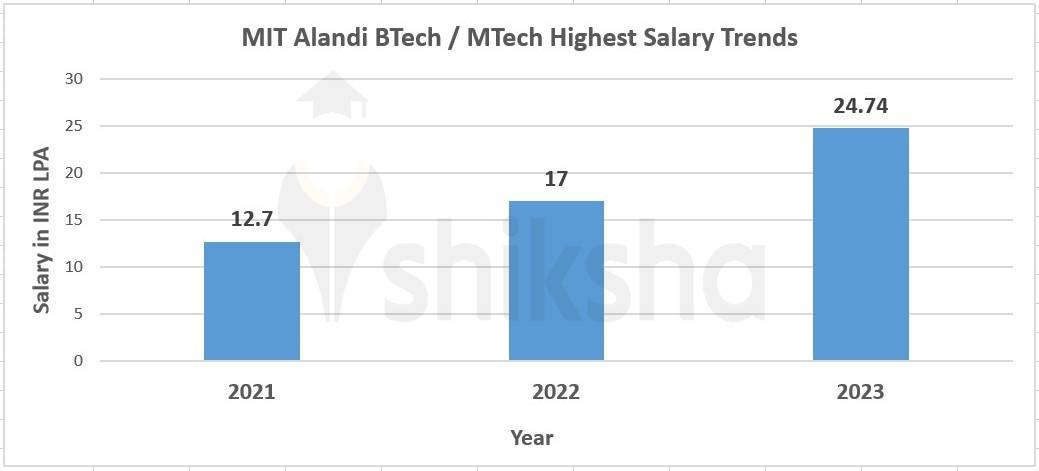 MIT Alandi Placements 2023: Average Package, Highest Package, Top ...