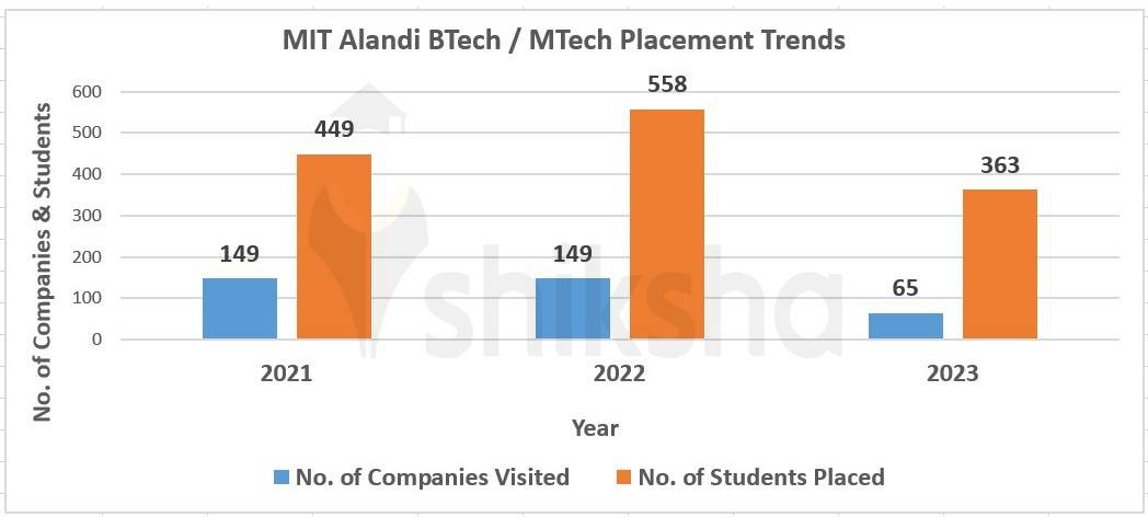 MIT Alandi Placements 2023: Average Package, Highest Package, Top ...