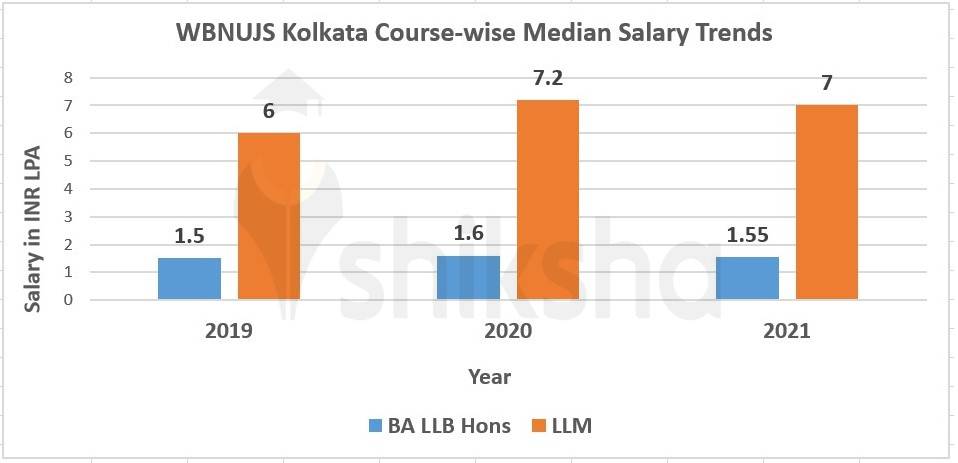 WBNUJS Kolkata Placements 2022: Average Package, Median Package, Top Recruiters