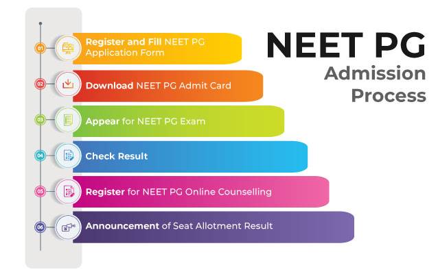 NEET PG 2023: Counselling Round 1 Registration (Jul 27), Dates ...