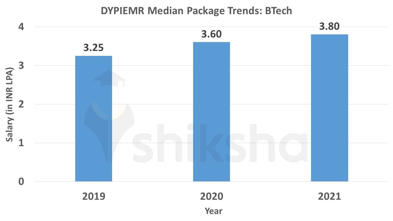 DYPIEMR Placements 2023: Highest Package, Average Package, Top Companies