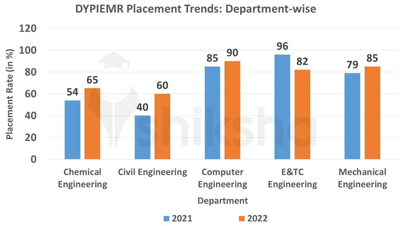 DYPIEMR Placements 2023: Highest Package, Average Package, Top Companies