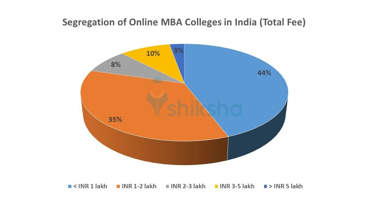 Online MBA Courses and Colleges in India - Fees, Eligibility, Admission ...