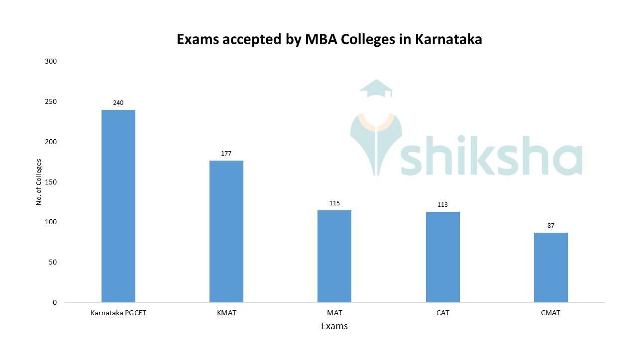 Best MBA Colleges in Karnataka - 2023 Admissions, Fees, Courses, Placements