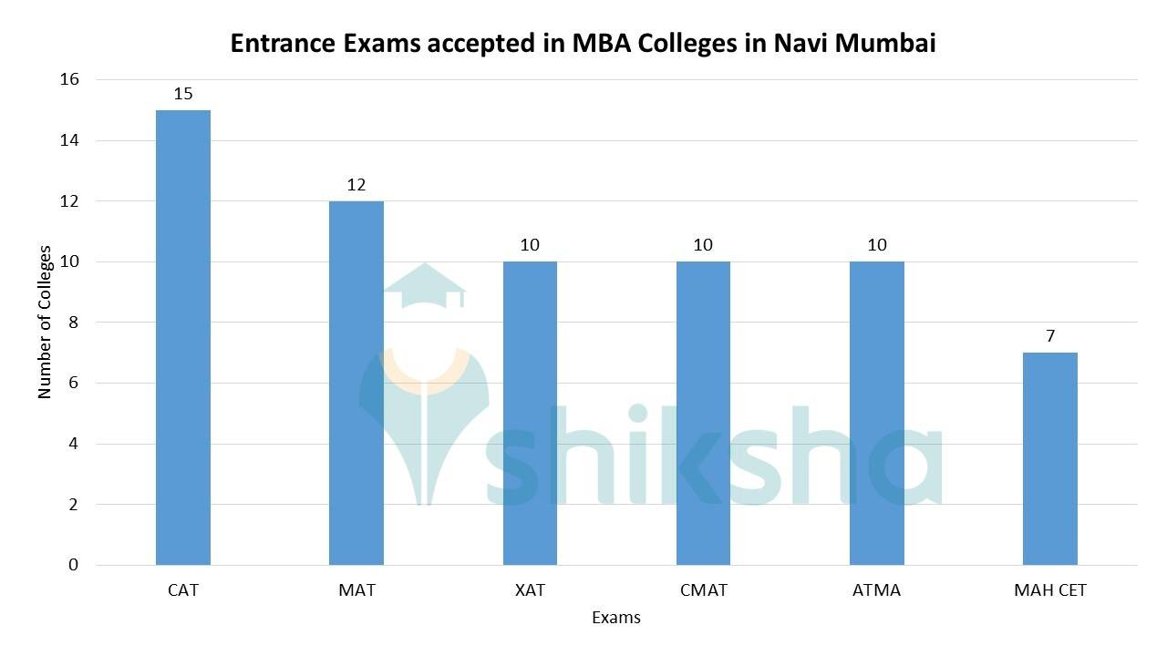 Best MBA Colleges in Navi Mumbai - 2023 Admissions, Fees, Courses ...