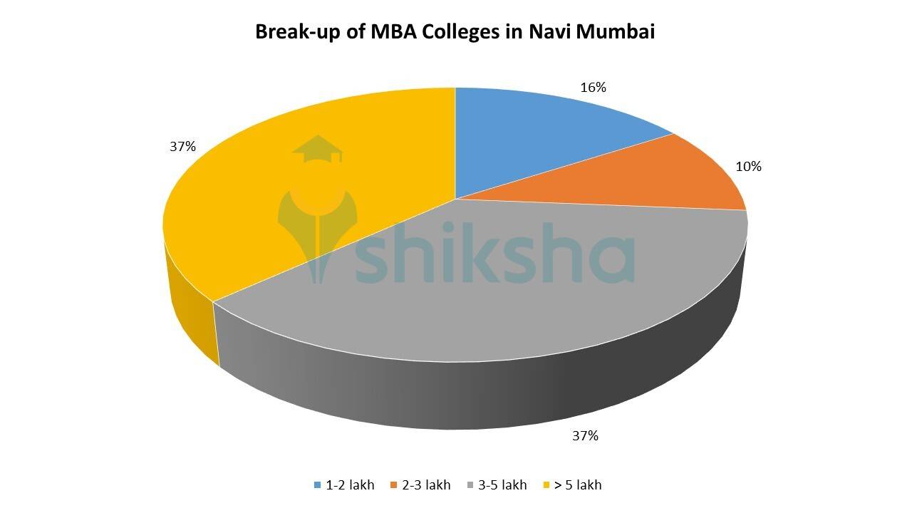 Best MBA Colleges in Navi Mumbai - 2023 Admissions, Fees, Courses ...