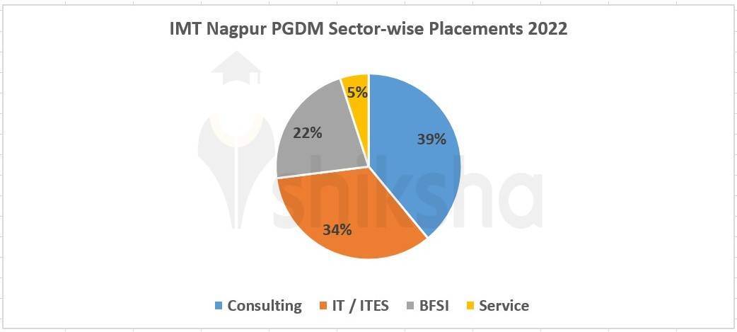 IMT Nagpur Placements 2022: Highest Package, Average Package, Top Companies