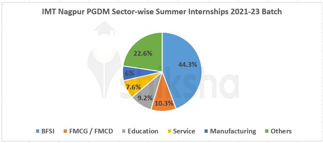 IMT Nagpur Placements 2022: Highest Package, Average Package, Top Companies