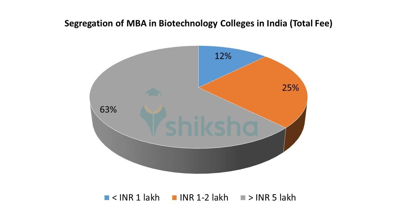MBA in Biotechnology Colleges in India - Fees, Courses, Placements, Cut ...