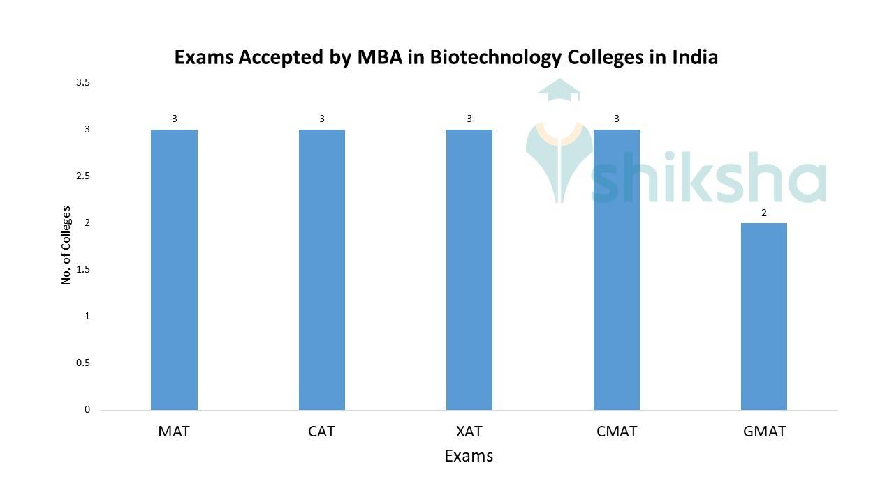 MBA in Biotechnology Colleges in India - Fees, Courses, Placements, Cut ...